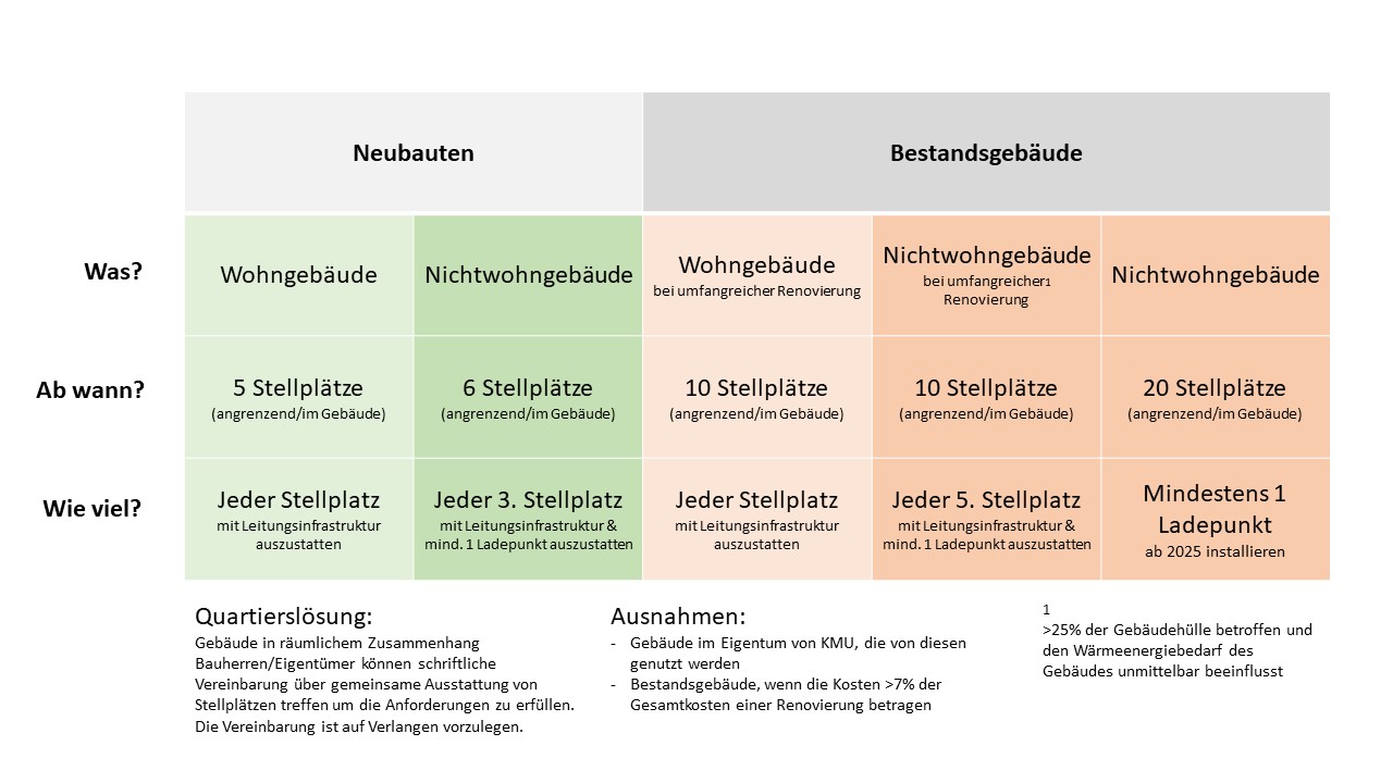 Gebäude-Elektromobilitäts-Infrastruktur-Gesetz (GEIG)